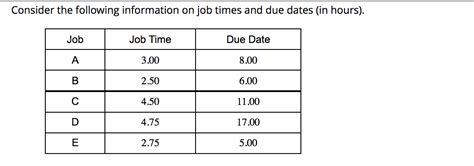 Solved Consider The Following Information On Job Times And
