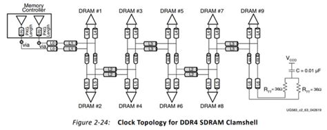Ddr4 With Ecc In Zynq Ultrascale Ps