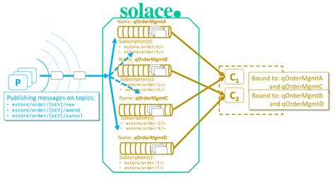 Consumer Groups And Consumer Scaling In Solace Pubsub Solace
