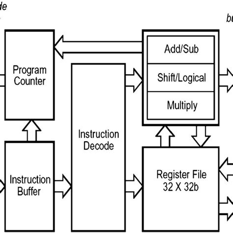 Microblaze Core Block Diagram [6] Download Scientific Diagram