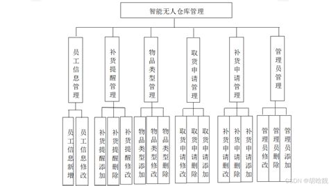 Java开源毕业设计智能无人仓库管理系统 Vuejsspringbootmysql智能仓储系统 开源 Csdn博客