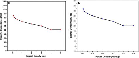 A The Plot Specific Capacitance As A Function Of Chargedischarge