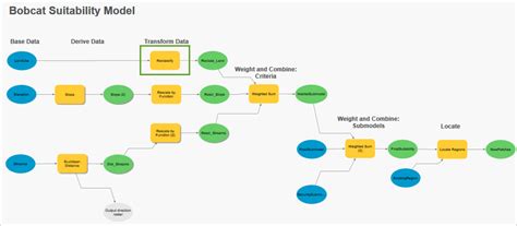 Propose Wildlife Corridors For Key Species