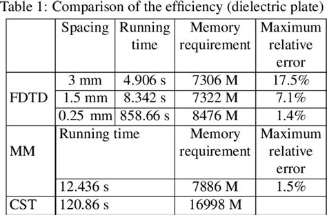 Table 1 From Electromagnetic Characteristics Calculation Of Fss By The Mixed Method Fdtd