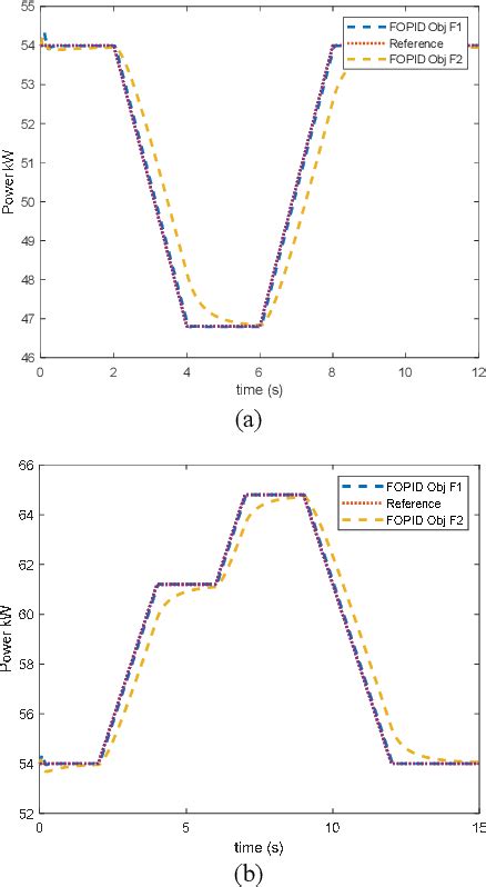 Figure 11 From Enhancing Hybrid Electric Vehicle Speed Controller Based On Fractional Order Pid