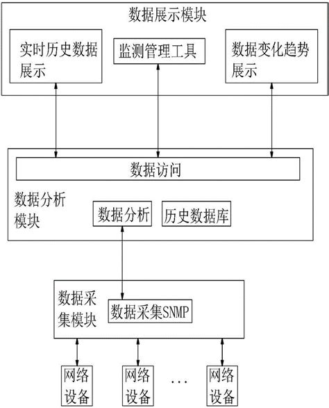 一种基于SNMP的网络设备监控系统的制作方法