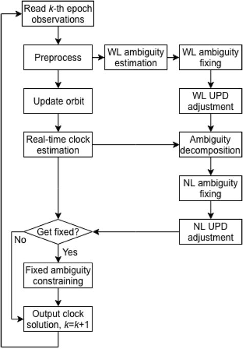 Epoch Processing Flow Of Real Time Clock Estimation With Ambiguity Fixing Download Scientific