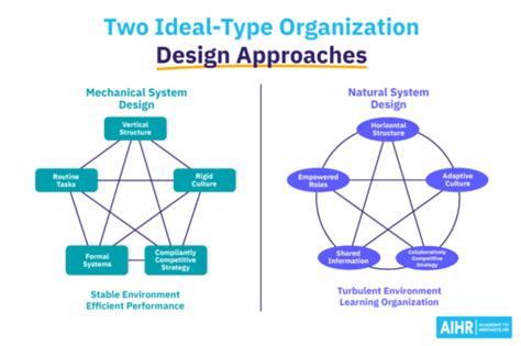 Organizational Design A Complete Guide Aihr