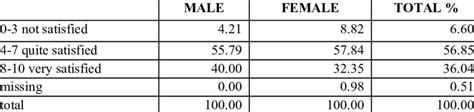 Level Of Satisfaction According To Sex Distribution Download Table