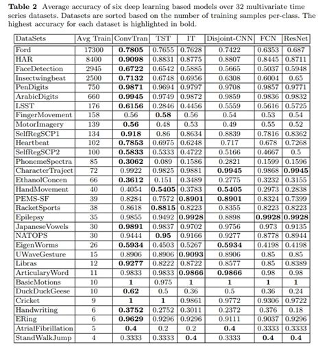 Improving Position Encoding Of Transformers For Multivariate Time