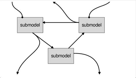 A Complex Modeling System Download Scientific Diagram