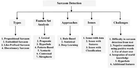 Sarcasm Text Detection On News Headlines Using Novel Hybrid Machine