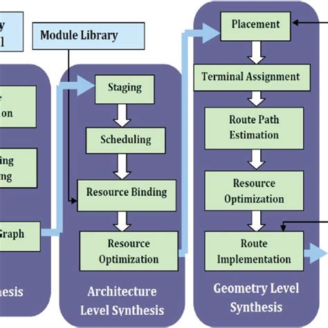 Biochip Design Automation Flow Download Scientific Diagram