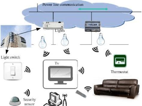 Figl An Overview Of Smart Home And Building Automation System