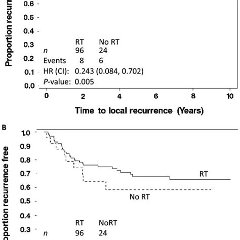 A Time To Local Recurrence In Patients And B Time To Systemic
