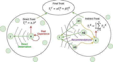direct and indirect trust calculation download scientific diagram