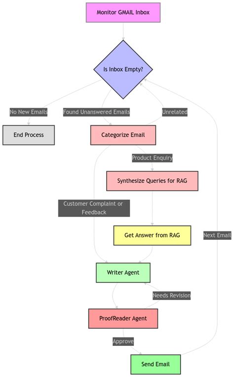 Github Kaymen99langgraph Email Automation Multi Ai Agents For Customer Support Email