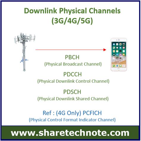 Mobile Technology ShareTechnote