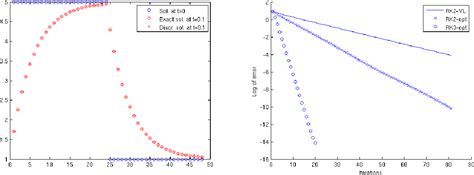 Figure 1 From Designing Optimal Smoothers For Multigrid Methods For
