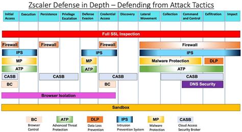 Best Practices For Integrating Zscaler Security Analytics And Logging Capabilities Into The