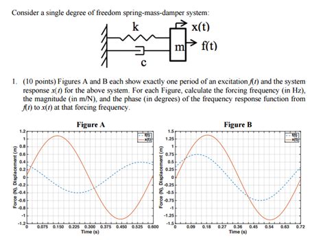 Solved Consider A Single Degree Of Freedom