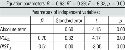 Farma Regression Analysis Forwarding Cycle Productivity Download