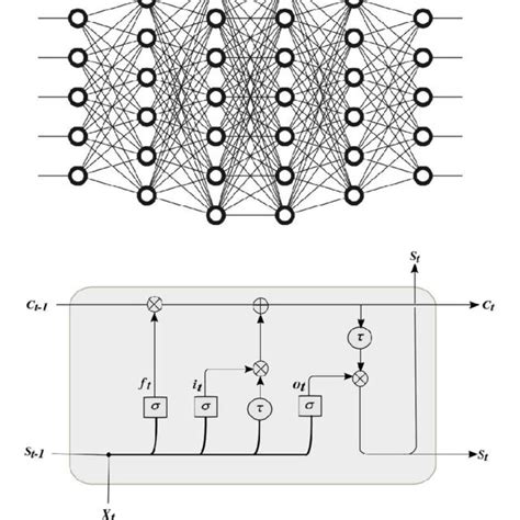 Upper Deep Feed Forwards Neural Network Ffnn And Lower Long Download Scientific Diagram