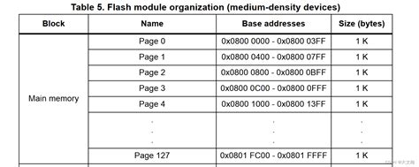 Stm32页编程写入失败问题stm32写入flash为空0xff Csdn博客