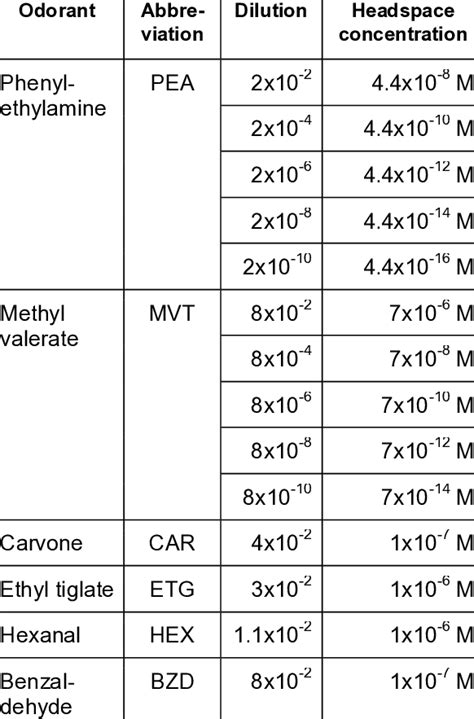 Odorants Used In The Experiments Download Scientific Diagram