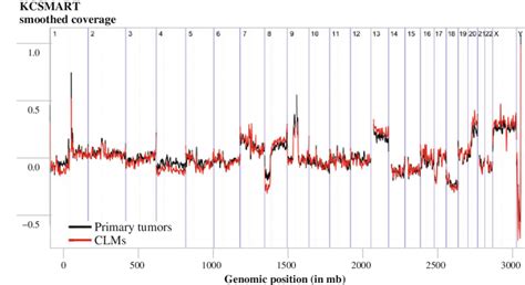 Kc Smart Analysis Of Primary Colorectal Tumour Material Versus Clms Download Scientific