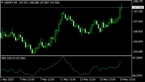 Jma Cci Mt4 Indicator