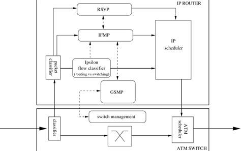 Integrated Qos Architecture For Ip Switching Download Scientific Diagram