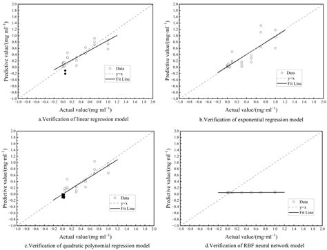 Processes Free Full Text Comparison And Analysis Of Several Quantitative Identification