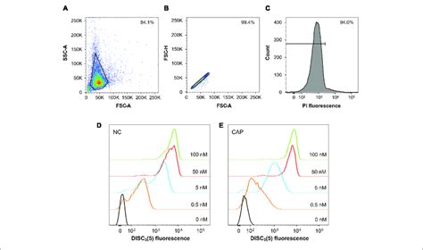 Optimization Of A Flow Cytometry Assay To Determine Human Sperm Download Scientific Diagram