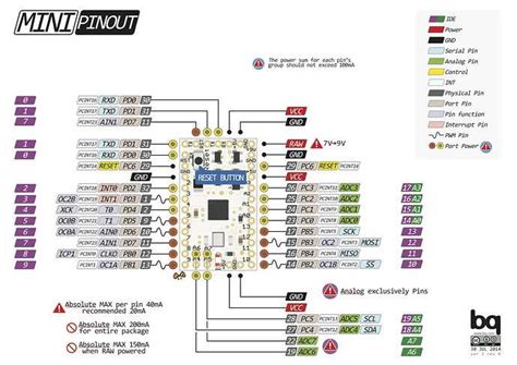 Understanding The Arduino Pinout And Its Integer Port