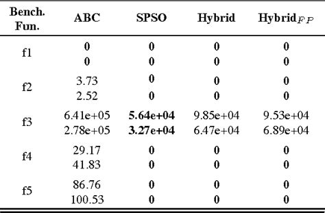 Table I From A Hybrid Abc Spso Algorithm For Continuous Function