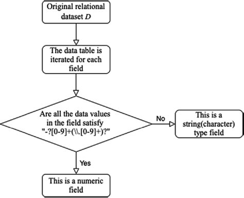 Data Type Adaptation Flow Chart Download Scientific Diagram