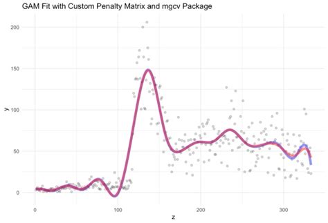 From Math To Code Building Gam With Penalty Functions From Scratch