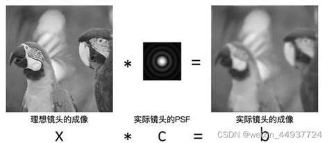 运动模糊图像复原模型psf计算机视觉weixin44937724 开放原子开发者工作坊