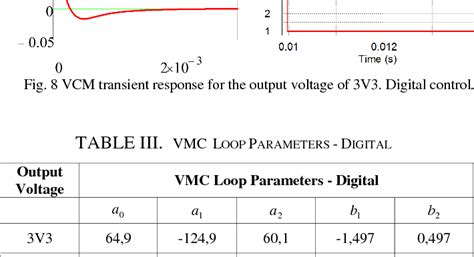 Table Iii From Comparative Analysis Of Two Digital Control Algorithms For A Dc Dc Converter