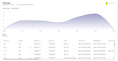 Unified Communications Ireland Pstn Reports In Microsoft Teams Now Available