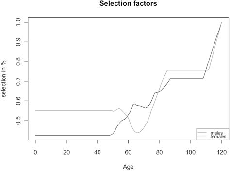Selection Factor For Slovenia Annuity Owners Download Scientific Diagram