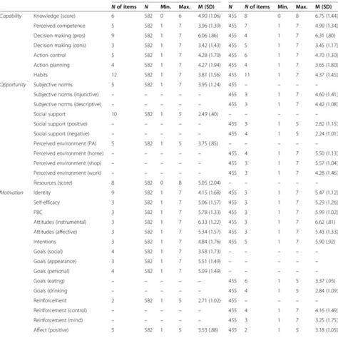Descriptive Statistics Of Composite Measures Download Scientific Diagram