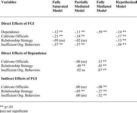 Unstandardized Path Coefficients Download Table
