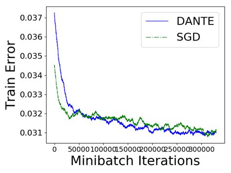 Plots Of Training And Test Errors Vs Training Iterations For Single