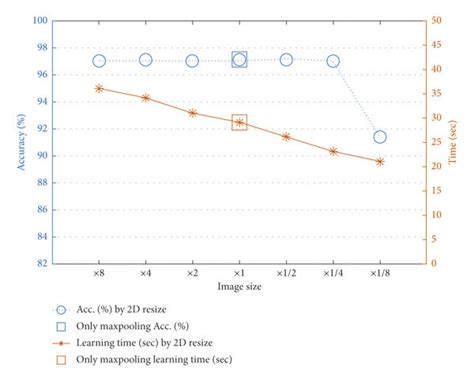 Recognition Performance And Elapsed Learning Time According To Image