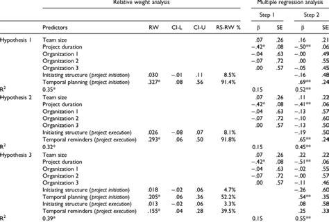 relative weights analysis and multiple regression analysis predicting