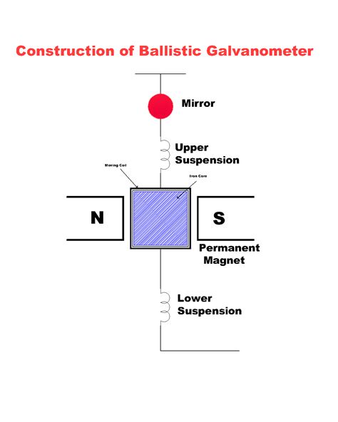 Ballistic Galvanometer Working Principle Construction Theory Of Ballistic Galvanometer