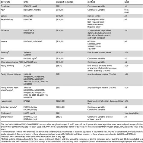 Description Of Covariates Used In The Fully Adjusted Model Download Table