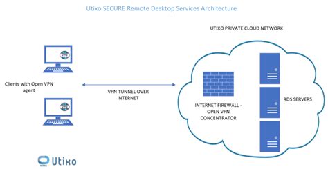 Remote Desktop Services RDS In The Cloud With A VPN Utixo Blog